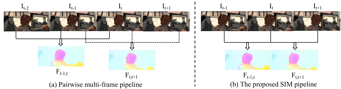 StreamFlow: Streamlined Multi-Frame Optical Flow Estimation for Video Sequences · NeurIPS 2024