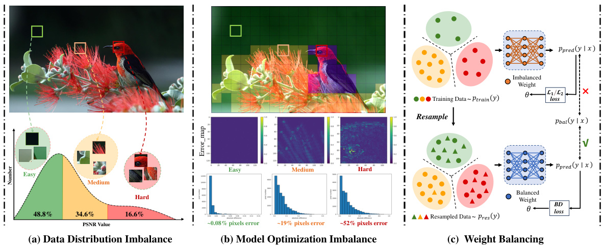 Rethinking Imbalance in Image Super-Resolution for Efficient Inference · NeurIPS 2024