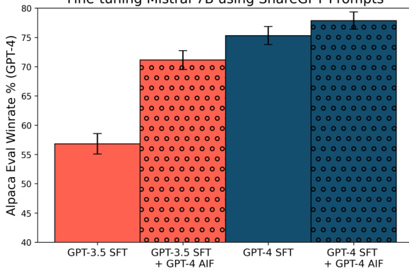 A Critical Evaluation of AI Feedback for Aligning Large Language Models ...