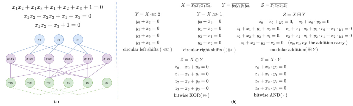 Learning Plaintext Ciphertext Cryptographic Problems Via Anf Based Sat Instance Representation