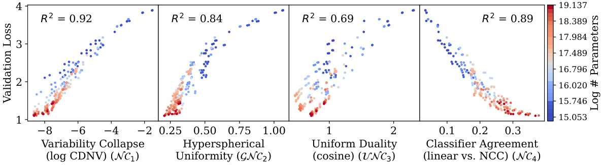 Linguistic Collapse: Neural Collapse in (Large) Language Models · NeurIPS 2024