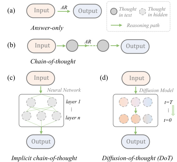 Diffusion of Thought: Chain-of-Thought Reasoning in Diffusion Language Models · NeurIPS 2024