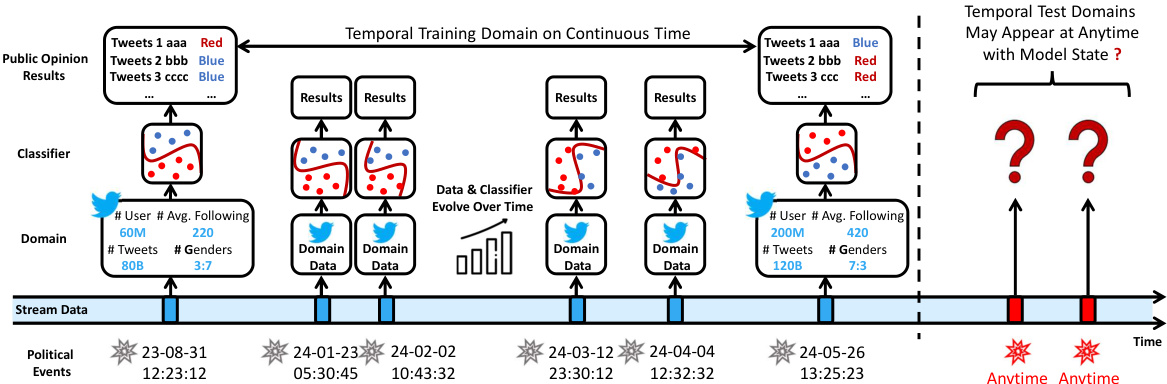 Continuous Temporal Domain Generalization · NeurIPS 2024