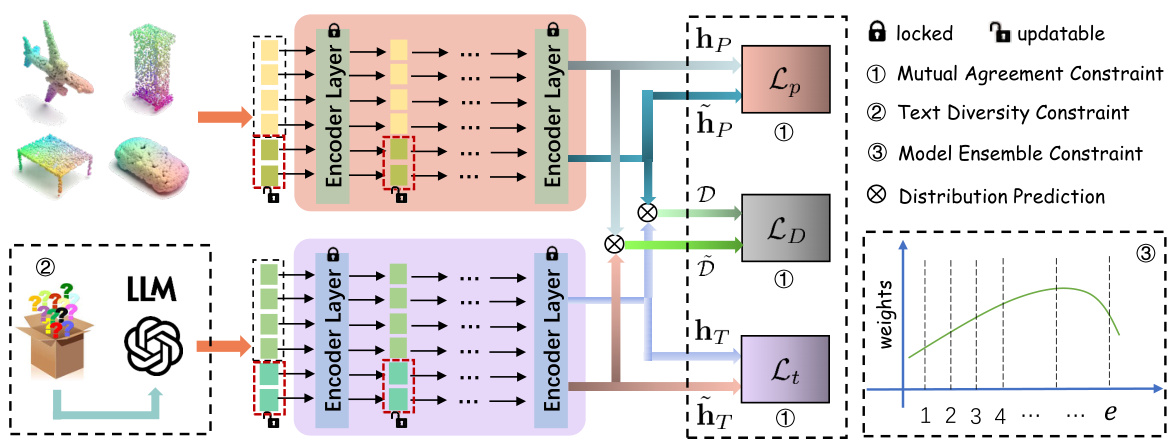 Point-PRC: A Prompt Learning Based Regulation Framework for Generalizable Point Cloud Analysis ...