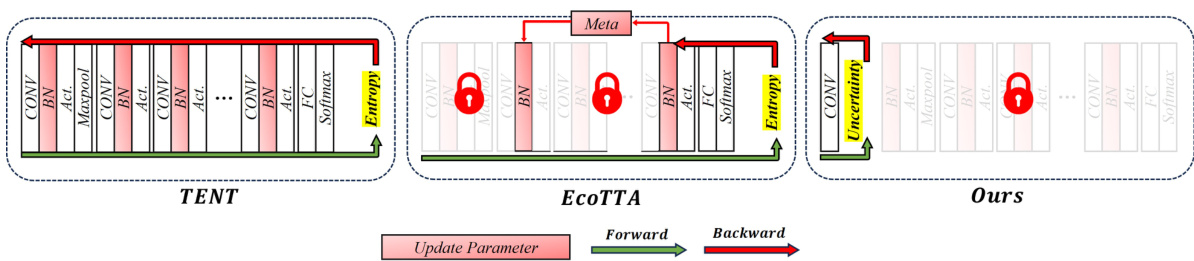 L-TTA: Lightweight Test-Time Adaptation Using a Versatile Stem Layer ...