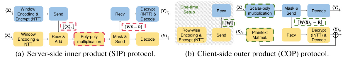 Nimbus: Secure and Efficient Two-Party Inference for Transformers · NeurIPS 2024
