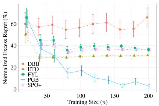 Decision-Focused Learning with Directional Gradients · NeurIPS 2024