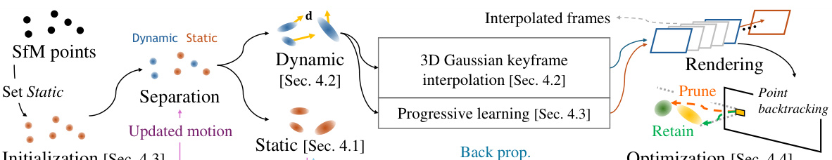 Fully Explicit Dynamic Gaussian Splatting · NeurIPS 2024
