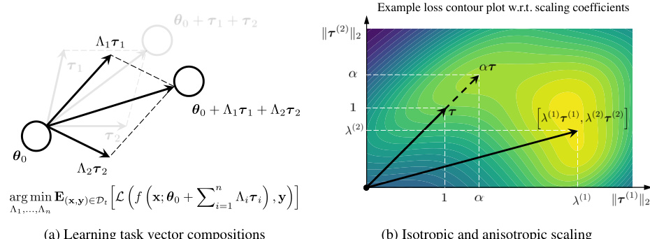 Knowledge Composition using Task Vectors with Learned Anisotropic Scaling · NeurIPS 2024