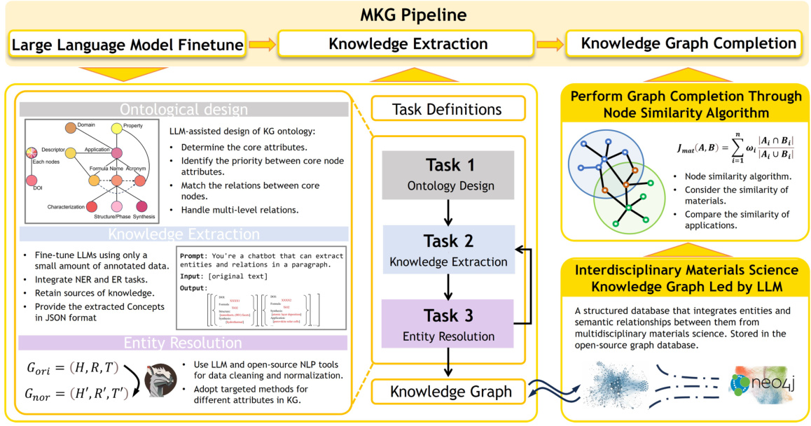 Construction and Application of Materials Knowledge Graph in Multidisciplinary Materials Science ...