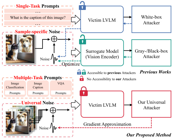 Pandora's Box: Towards Building Universal Attackers against Real-World Large Vision-Language ...