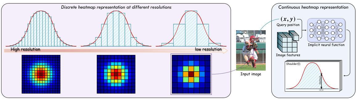 Continuous Heatmap Regression For Pose Estimation Via Implicit Neural
