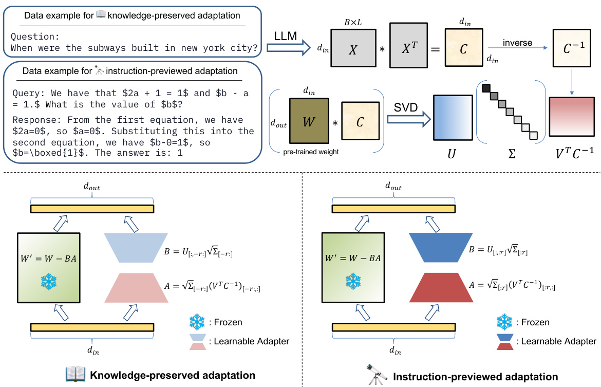 CorDA: Context-Oriented Decomposition Adaptation of Large Language Models for Task-Aware ...