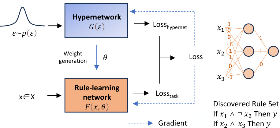 HyperLogic: Enhancing Diversity and Accuracy in Rule Learning with HyperNets · NeurIPS 2024