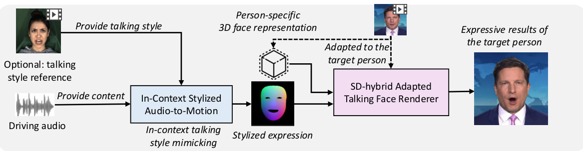 MimicTalk: Mimicking a personalized and expressive 3D talking face in ...