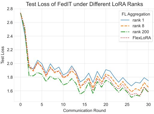 Federated Fine-tuning of Large Language Models under Heterogeneous Tasks and Client Resources ...