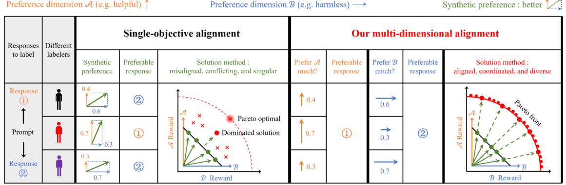 Panacea: Pareto Alignment via Preference Adaptation for LLMs · NeurIPS 2024