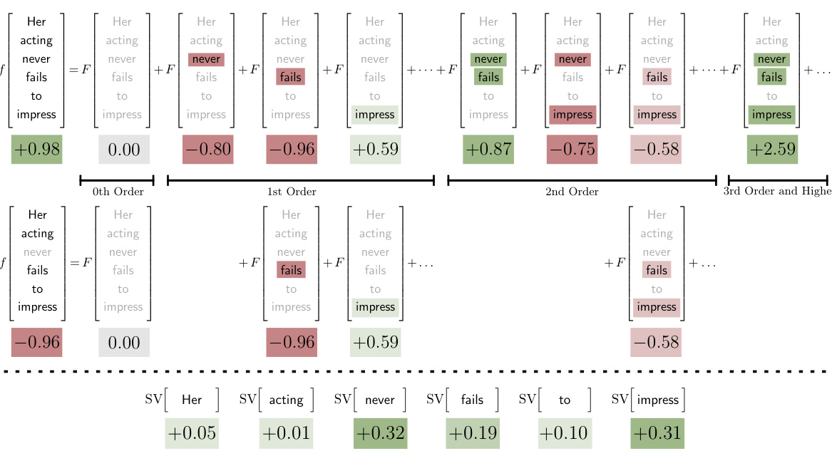 Learning to Understand: Identifying Interactions via the Möbius ...