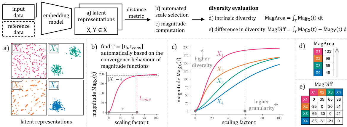 Metric Space Magnitude for Evaluating the Diversity of Latent Representations · NeurIPS 2024