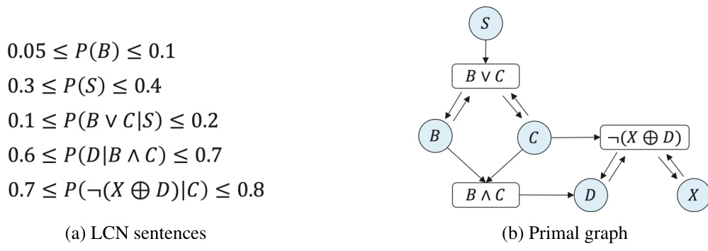 Abductive Reasoning in Logical Credal Networks · NeurIPS 2024