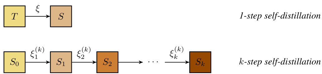 Understanding the Gains from Repeated Self-Distillation · NeurIPS 2024