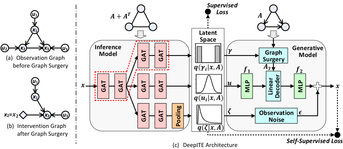 Deepite Designing Variational Graph Autoencoders For Intervention Target Estimation · Neurips 2024