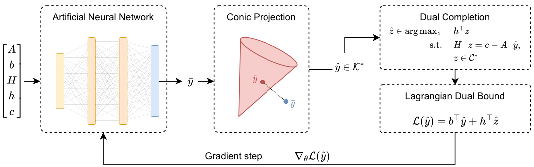 Dual Lagrangian Learning for Conic Optimization · NeurIPS 2024