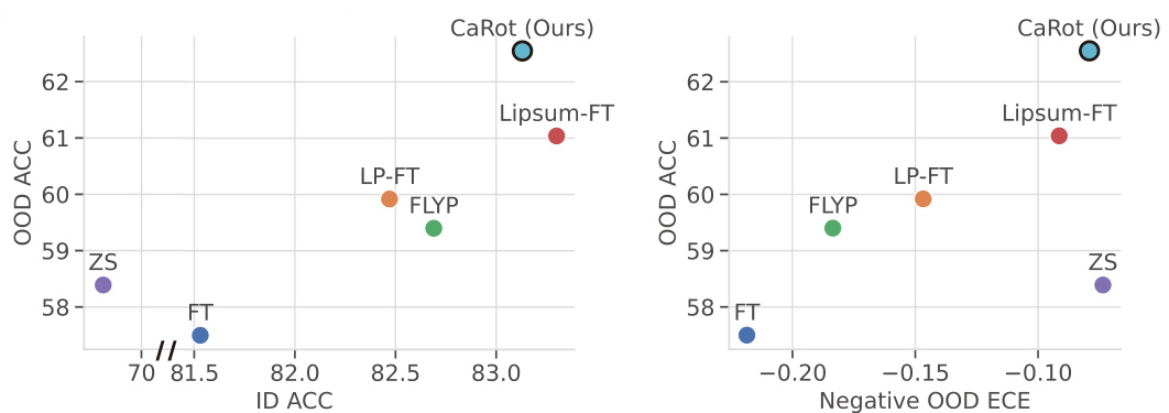 Towards Calibrated Robust Fine-Tuning of Vision-Language Models · NeurIPS 2024