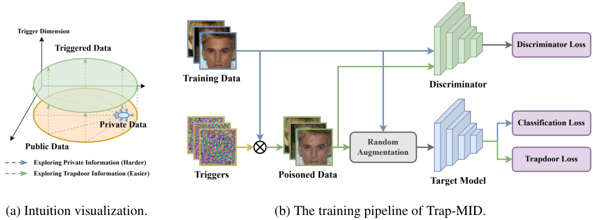 Trap-MID: Trapdoor-based Defense against Model Inversion Attacks ...