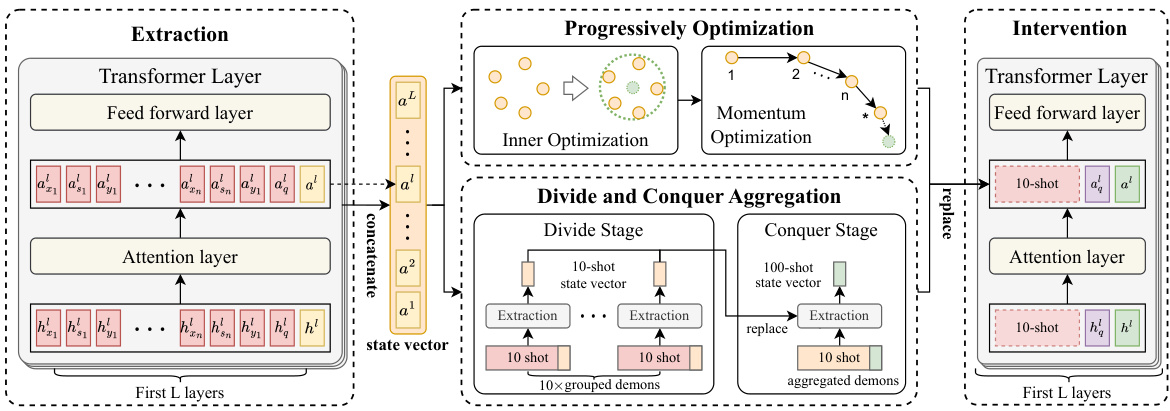In-Context Learning State Vector with Inner and Momentum Optimization · NeurIPS 2024