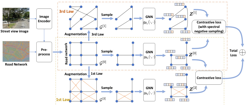 Road Network Representation Learning with the Third Law of Geography · NeurIPS 2024