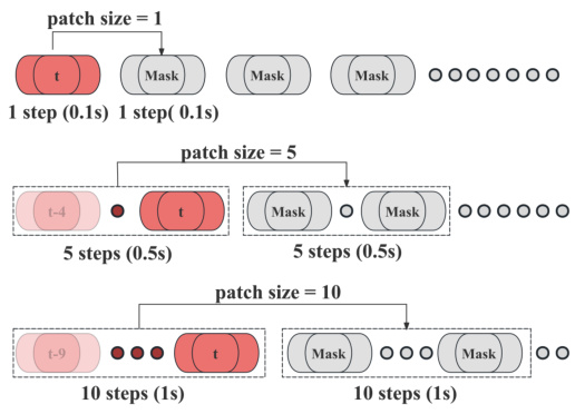 BehaviorGPT: Smart Agent Simulation for Autonomous Driving with Next-Patch Prediction · NeurIPS 2024