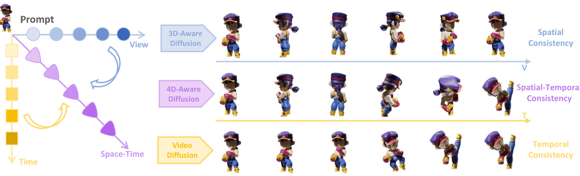 Diffusion4D: Fast Spatial-temporal Consistent 4D generation via Video Diffusion Models · NeurIPS ...