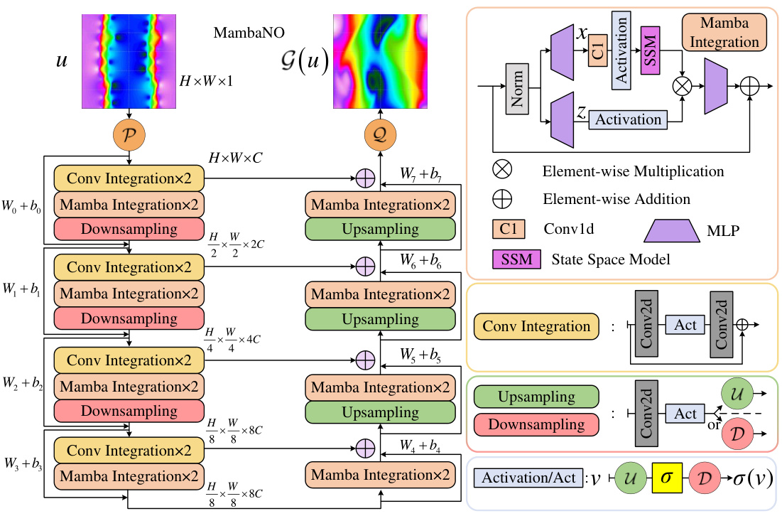 Alias-Free Mamba Neural Operator · NeurIPS 2024