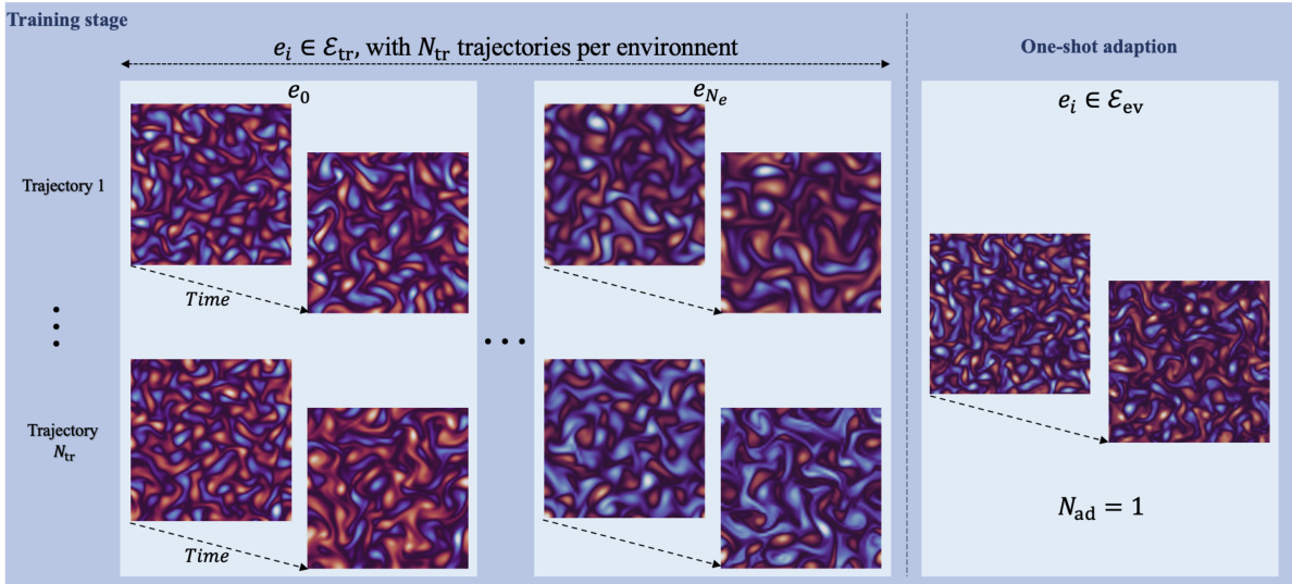 Boosting Generalization in Parametric PDE Neural Solvers through ...