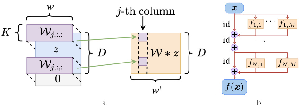 Nonparametric Classification On Low Dimensional Manifolds Using Overparameterized Convolutional