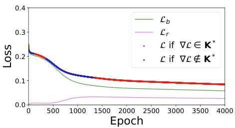 Dual Cone Gradient Descent for Training Physics-Informed Neural ...
