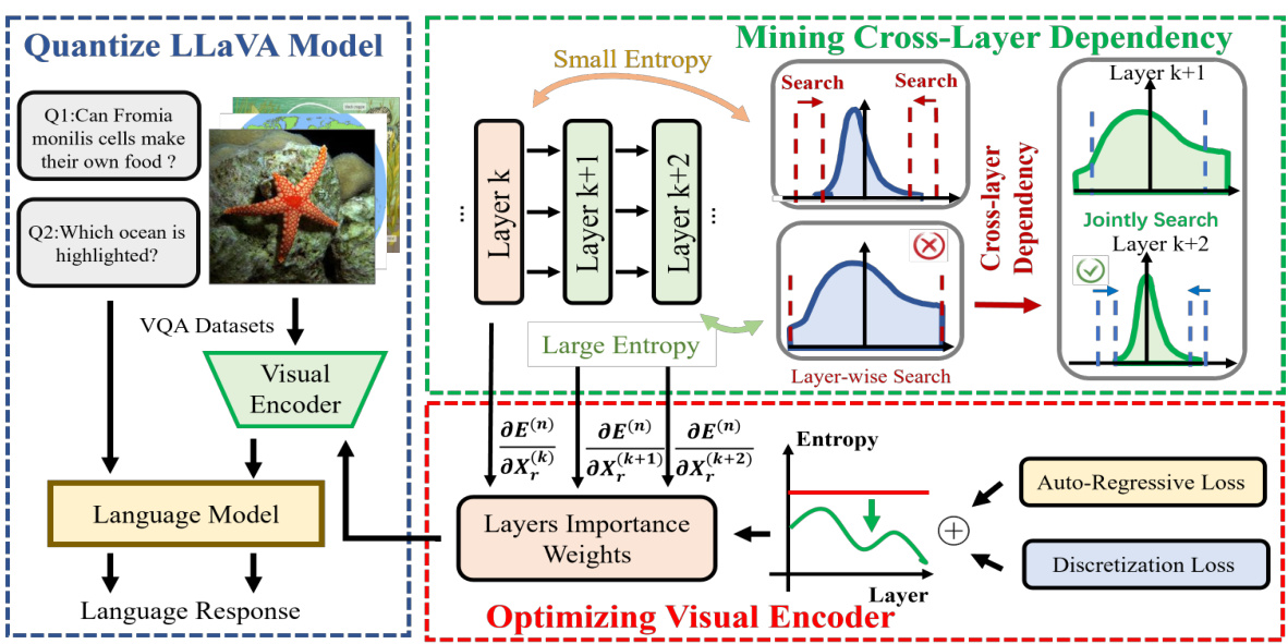 Q-VLM: Post-training Quantization for Large Vision-Language Models · NeurIPS 2024