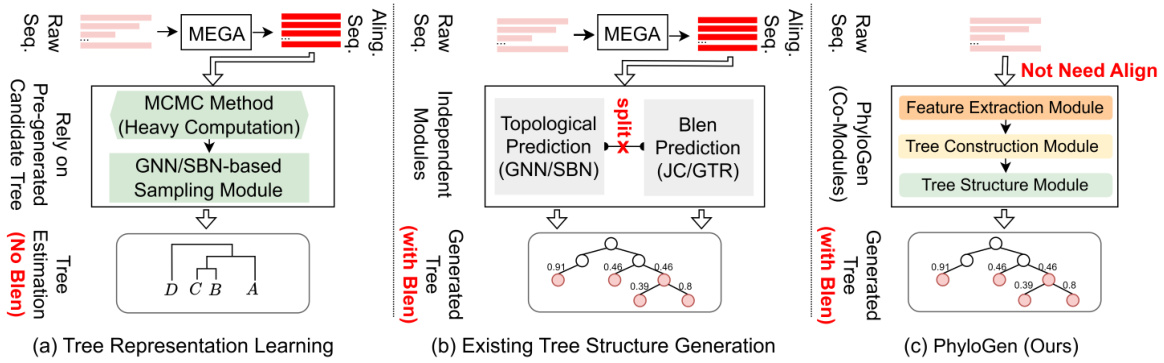 PhyloGen: Language Model-Enhanced Phylogenetic Inference via Graph Structure Generation ...