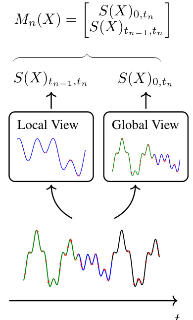Rough Transformers: Lightweight Continuous-Time Sequence Modelling with Path Signatures ...