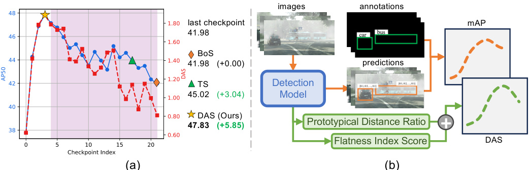Towards Unsupervised Model Selection for Domain Adaptive Object Detection · NeurIPS 2024