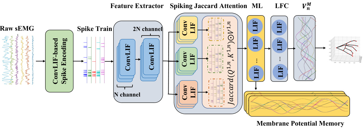 SpGesture: Source-Free Domain-adaptive sEMG-based Gesture Recognition with Jaccard Attentive ...