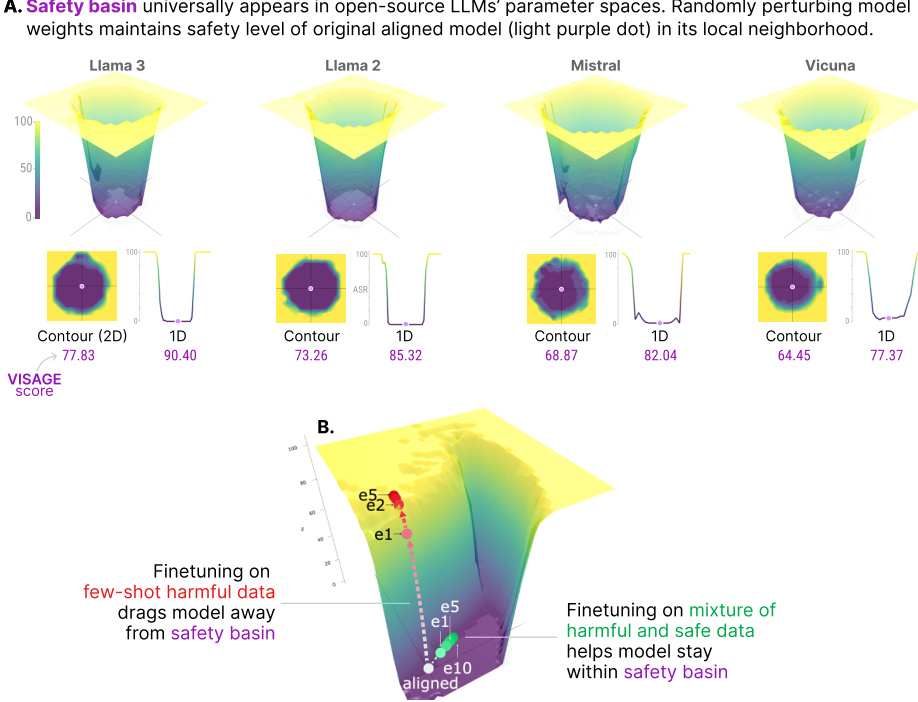 Navigating the Safety Landscape: Measuring Risks in Finetuning Large Language Models · NeurIPS 2024