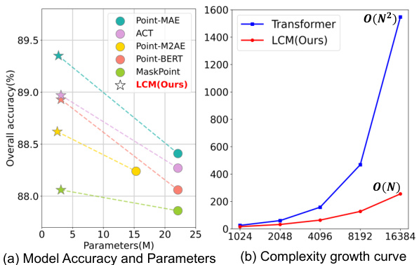 LCM: Locally Constrained Compact Point Cloud Model for Masked Point Modeling · NeurIPS 2024