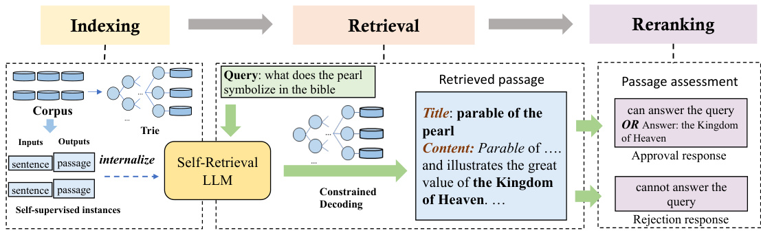 Self-Retrieval: End-to-End Information Retrieval with One Large Language Model · NeurIPS 2024