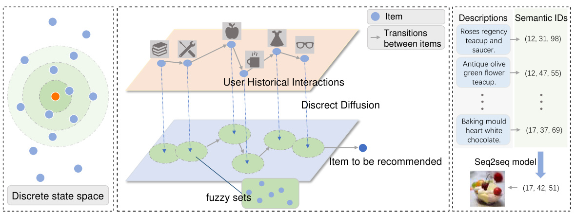 Breaking Determinism: Fuzzy Modeling of Sequential Recommendation Using Discrete State Space ...