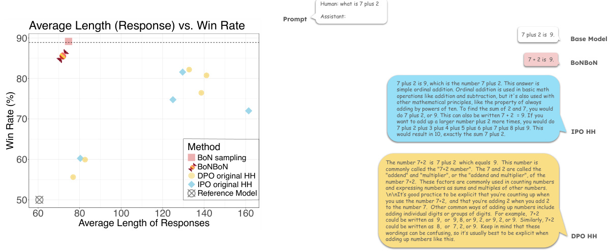 BoNBoN Alignment for Large Language Models and the Sweetness of Best-of-n Sampling · NeurIPS 2024