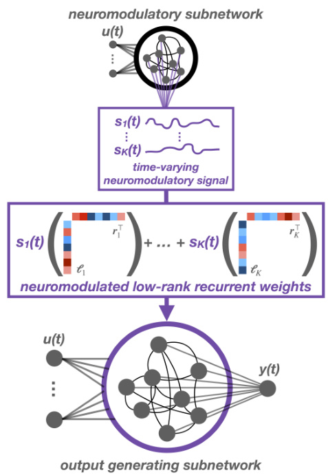 Structured Flexibility In Recurrent Neural Networks Via Neuromodulation · Neurips 2024