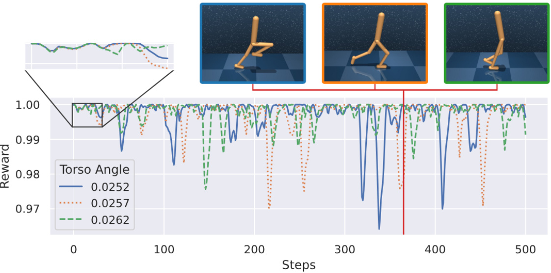 Enhancing Robustness in Deep Reinforcement Learning: A Lyapunov Exponent Approach · NeurIPS 2024