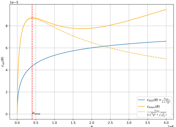 Surge Phenomenon in Optimal Learning Rate and Batch Size Scaling · NeurIPS 2024